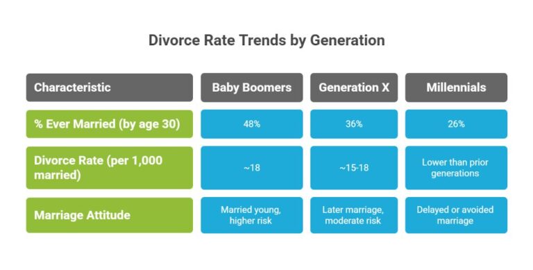 Generational Divorce Differences: Millennials, Gen X, Boomers